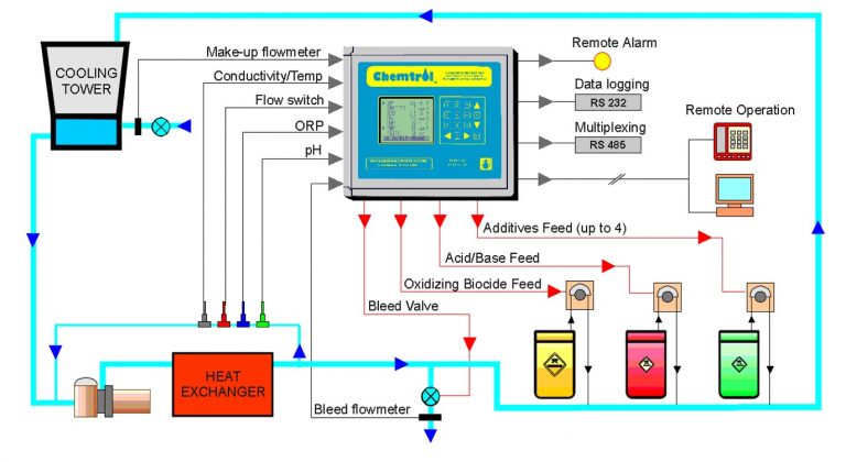 CT3000 Installation diagram - CHEMTROL