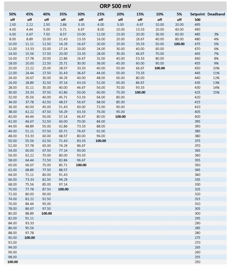 Calculate your proportional zone - CHEMTROL