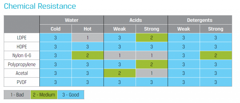 Chemical resistance chart - CHEMTROL