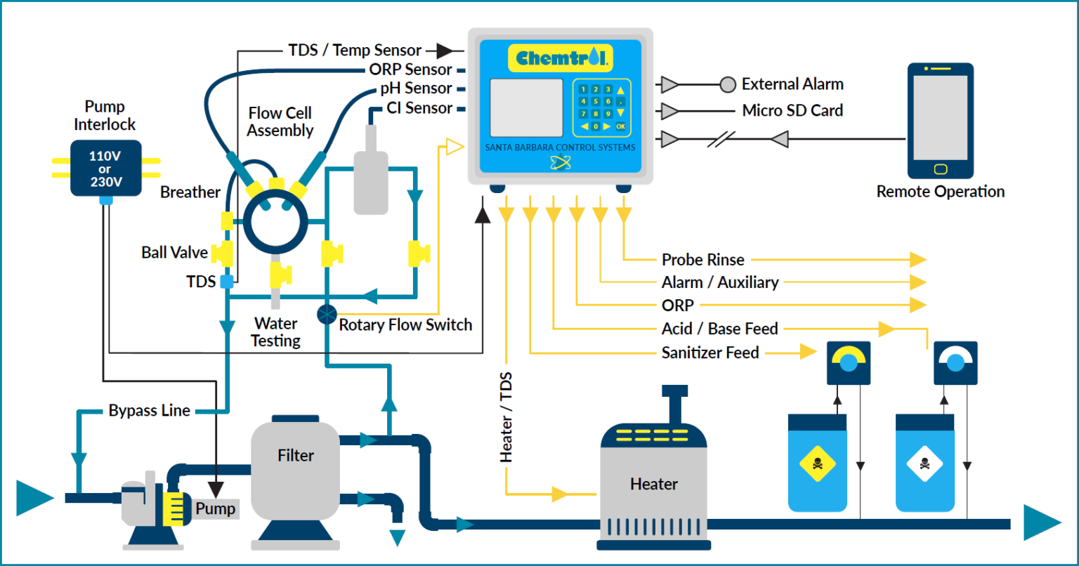 PC2100 Programmable Controller - CHEMTROL